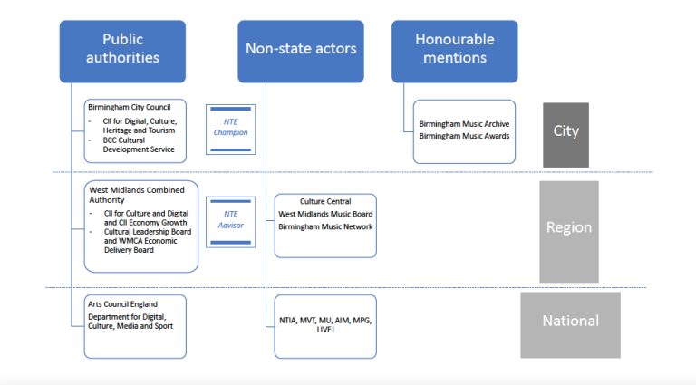 Who is Who? An overview of Key Players in the Birmingham Music ...
